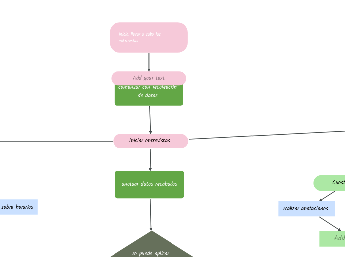 Inicio: llevar a cabo las entrevistas - Mind Map